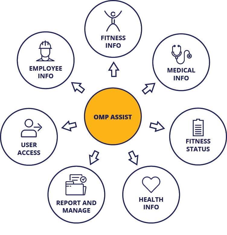 OMP Assist - OHS Care
